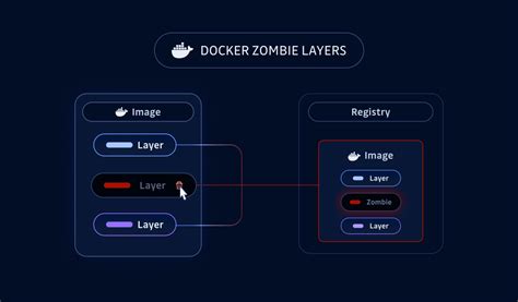 Docker Zombie Layers Why Deleted Layers Can Still Haunt You