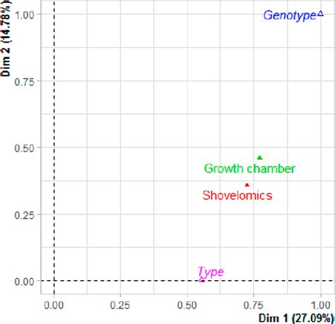 Figure 3 From Root Trait Diversity In Field Grown Durum Wheat And