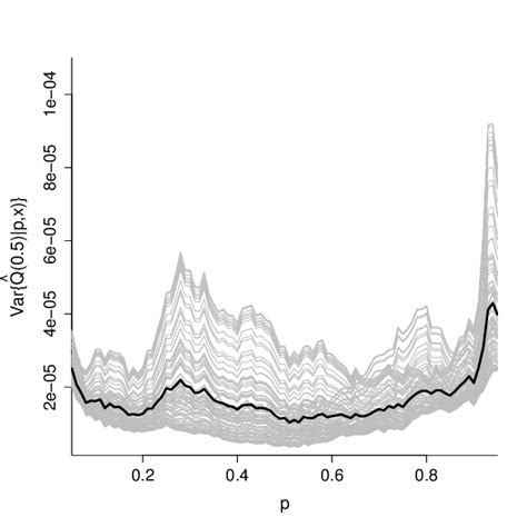 Variance of induced quantile posterior means Q s τ X p for all Download Scientific Diagram