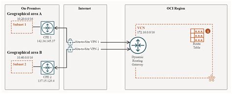 Route Multiple Subnets Through Oracle Site To Site Ipsec Tunnel R