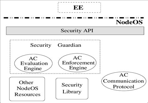 Secure Node Structure Download Scientific Diagram