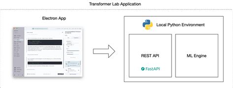 Packaging Python And PyTorch For A Machine Learning Application Transformer Lab