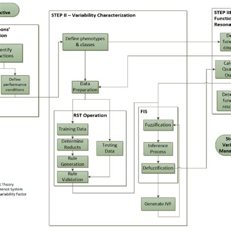 the four principles of functional resonance analysis method fram [3] download scientific