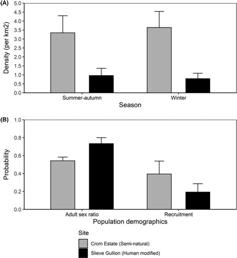 Pine Marten A Summerautumn And Winter Density B Adult Sex Ratios Download Scientific