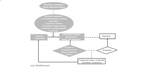 Modified Carroll Et Al S Conceptual Framework For Implementation Download Scientific Diagram