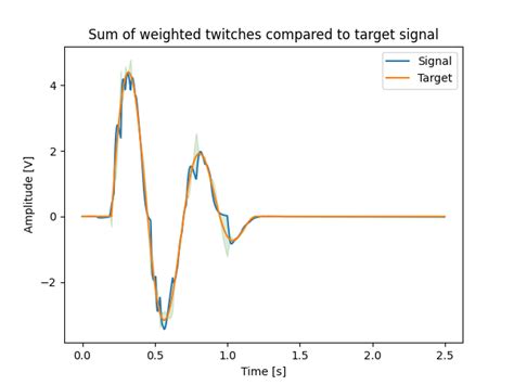 damped sinusoid fitted with 50 scaled agonist and antagonist circuit