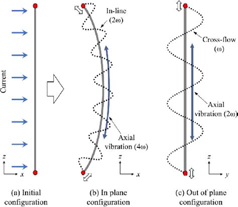 Illustration Of Axial Vibrations Caused By In Line And Cross Flow Download Scientific Diagram