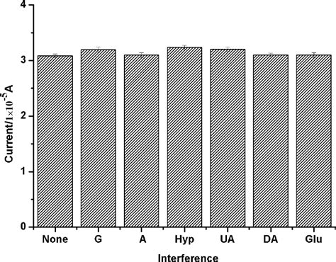 Anti‐interference Experiment Of Electrochemical Biosensor Download Scientific Diagram