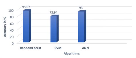 Accuracy Of Random Forest Against Svm And Ann Download Scientific Diagram