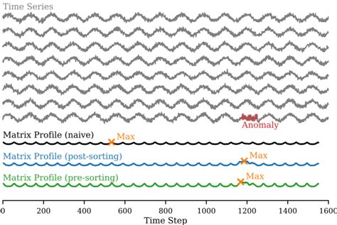 [논문 리뷰] Matrix Profile For Anomaly Detection On Multidimensional Time Series