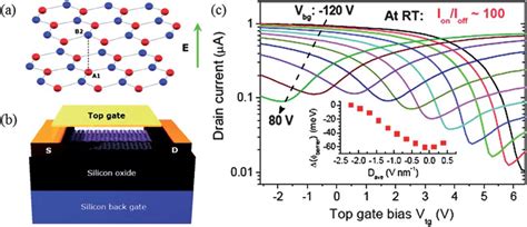 A Schematic Of Bilayer Graphene In Bernal Stacking B Schematic Of Download Scientific