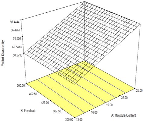 Response Surface Plots For Throughput Capacity Kg Hr As A Function Download Scientific