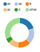 Javascript Nvd3 Editing Labels In Pie Chart Legend Stack Overflow