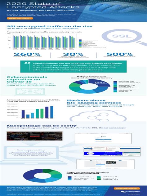 2020 State Of Encrypted Attacks Ssl Encrypted Traffic On The Rise