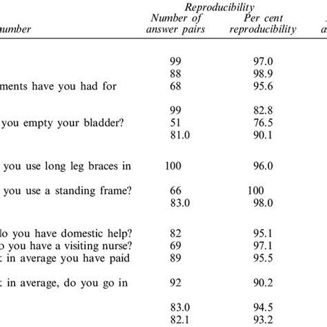 Questions Answered With A Number And Their Reproducibility And Validity Download Scientific Questions Answered With A Number And Their Reproducibility And Validity Download Scientific