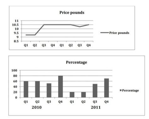 The Line Graph Shows The Average Price Of Tickets Sold In The Theatre And The Bar Graph Shows