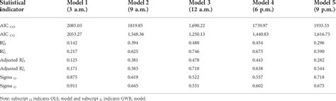 Regression Coefficient And Pvalue From The Regression