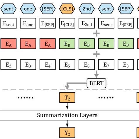 Bert Architecture For Summarization Download Scientific Diagram
