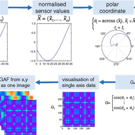 Overall Framework For Imaging Sensor Data Download Scientific Diagram