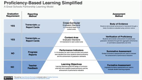 10 Principles Of Proficiency Based Learning Aurora Institute