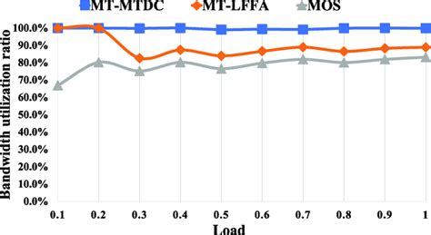 Comparison Of Bandwidth Utilization Of Three Algorithms Download