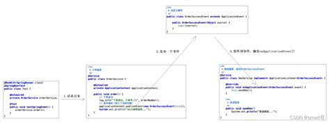Spring事件监听机制 Csdn博客
