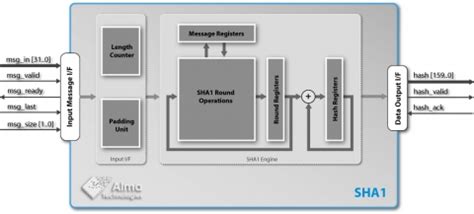 SHA Secure Hash Function IP Core