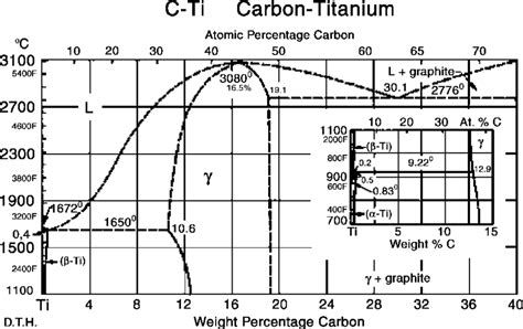 Phase Diagram Titanium At Cathy Remington Blog