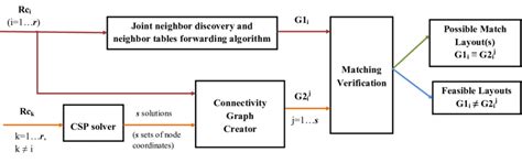1 The Matching Verification Process Using Different Values Of Rc To