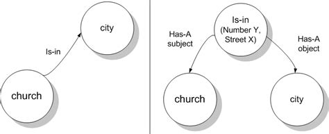 Simple And Complex Relationships Download Scientific Diagram
