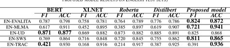 Table Ii From Automatic Misogyny Detection In Social Media Platforms