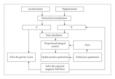 The Flowchart Of The Attitude Fusion Algorithm Download Scientific Diagram