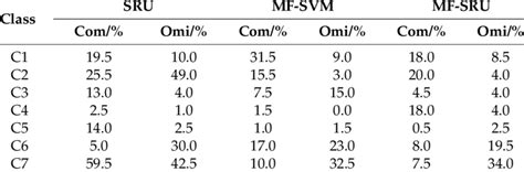 Comparison Of Commission And Omission Errors Download Table