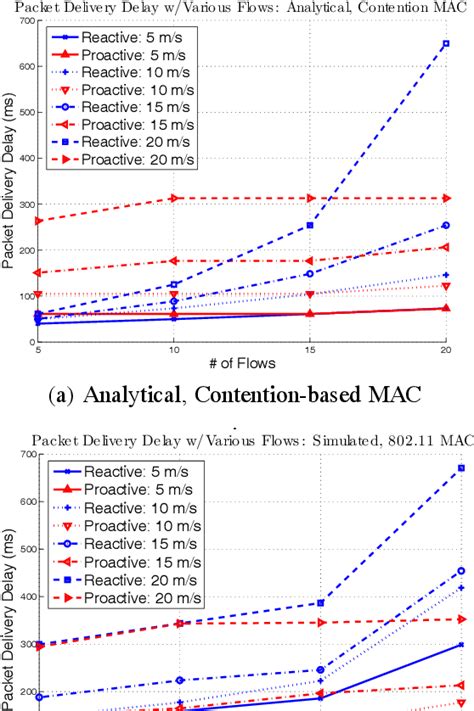 figure 5 from a unified analysis of routing protocols in manets