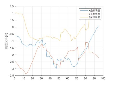 利用广播星历解算北斗卫星位置及精度分析 根据rinex报文计算北斗卫星轨道和钟差 csdn博客