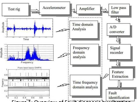 Pdf Vibration Feature Extraction And Analysis For Fault Diagnosis Of Rotating Machinery A