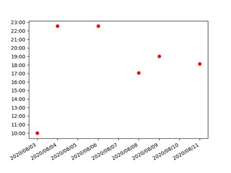 Python Why Time Zone Conversation Doesnt Affect The Figure In Plotting Datetime Objects In