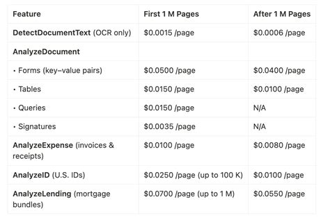 mastering aws textract ai powered document extraction