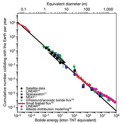 Size And Mass Of A Typical Small Asteroid That Impacts The Earth