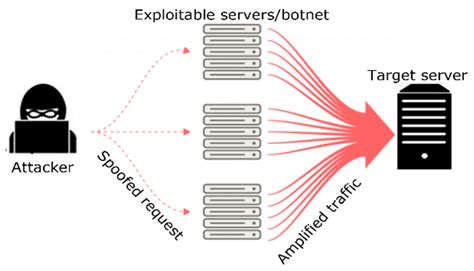 Jsan Free Full Text Ddos Attack And Detection Methods In Internet Enabled Networks Concept