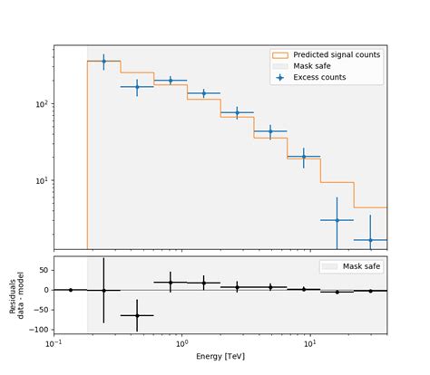 Spectral Analysis Of Extended Sources — Gammapy Vxyz