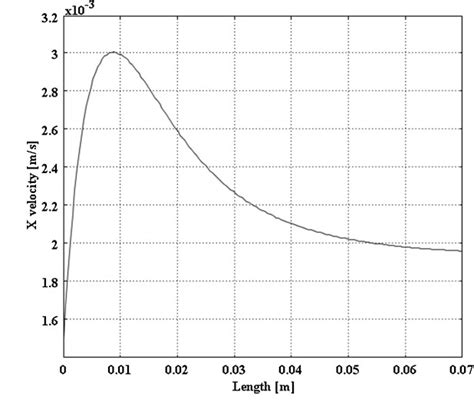 Figure 6 From Modeling Of Anionic Polymerization In Flow With Coupled Variations Of