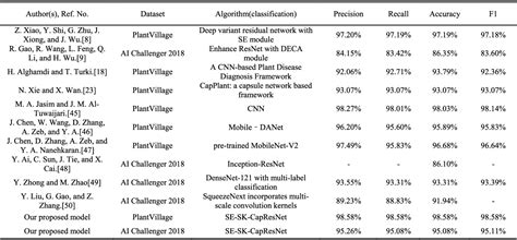 Table 5 From A Plant Leaf Disease Image Classification Method Integrating Capsule Network And