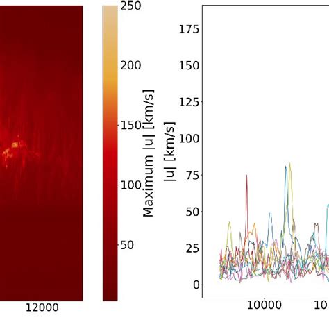 Time Series Of The Maximum Value Of The Absolute Value Of The Velocity