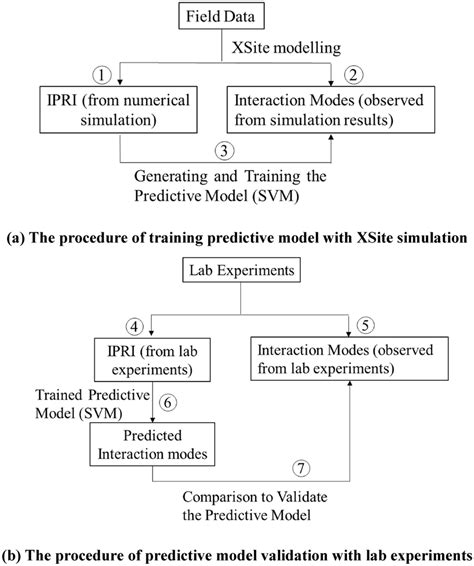 The Whole Logic Of Generating And Verifying The Prediction Model A The