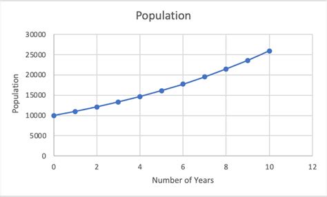 Exponential Growth Overview How It Works Compounding Wall Street Oasis