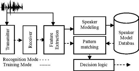 Figure 3 From Efficient Speaker Identification From Speech Transmitted Over Bluetooth Based