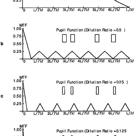 Relationship Between The Complex Pupil Function Otf And The Psf Download Scientific Diagram