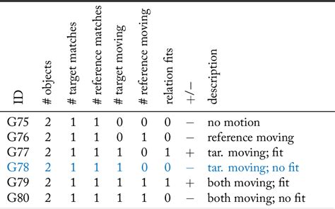 Table 46 From A Neural Dynamic Model For The Perceptual Grounding Of