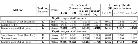 Table 3 From Unsupervised Monocular Depth Estimation Of Driving Scenes Using Siamese